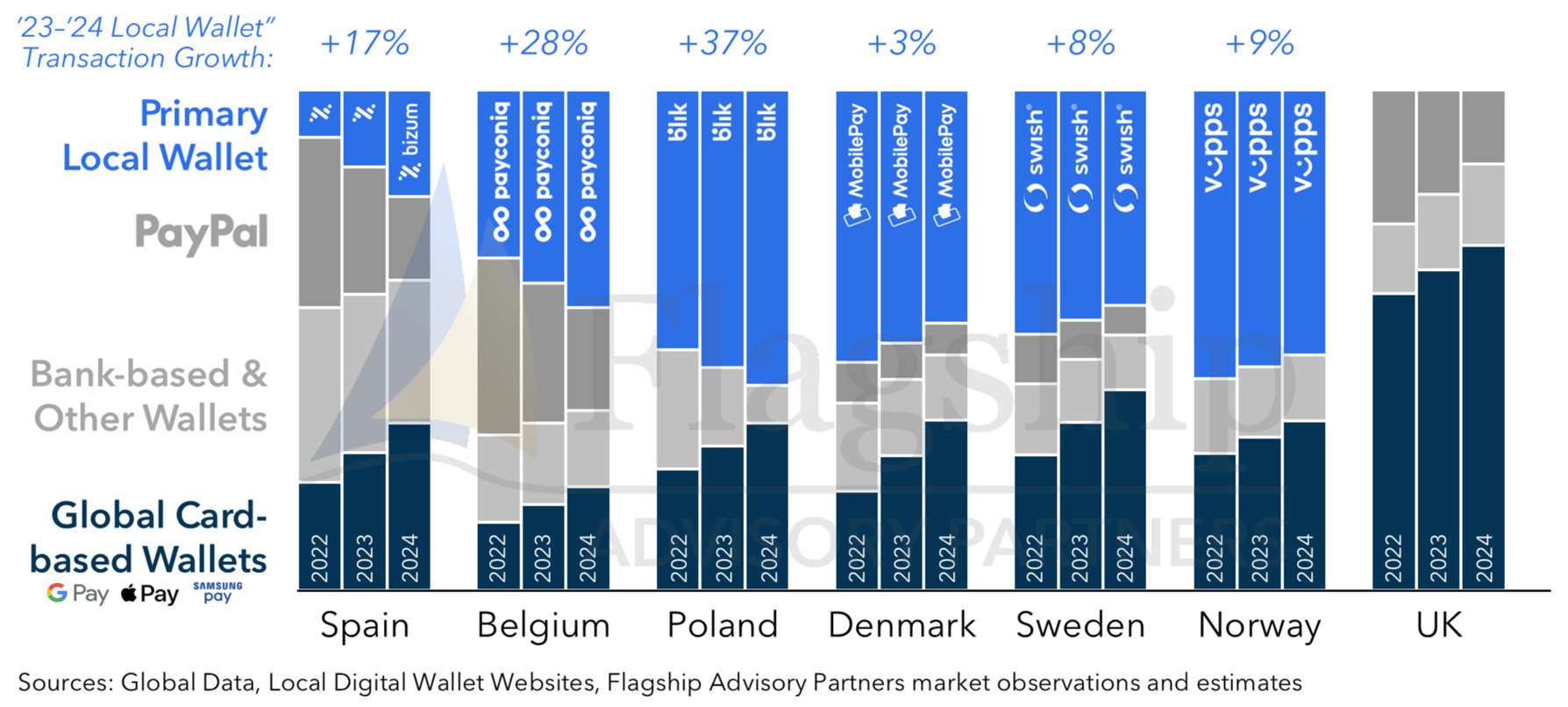 Global Wallets Advance in Europe While Local Wallets Face Mixed Results